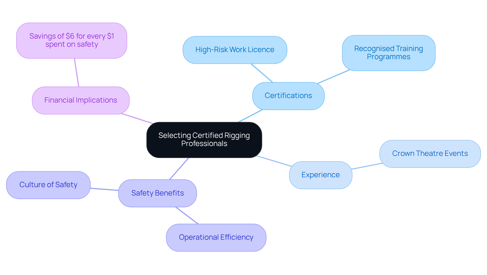 The central node represents the main focus on hiring qualified riggers. Each branch highlights important aspects like certifications and experience, while sub-branches provide specific details and examples to enhance understanding. The central node represents the main focus on hiring qualified riggers. Each branch highlights important aspects like certifications and experience, while sub-branches provide specific details and examples to enhance understanding.