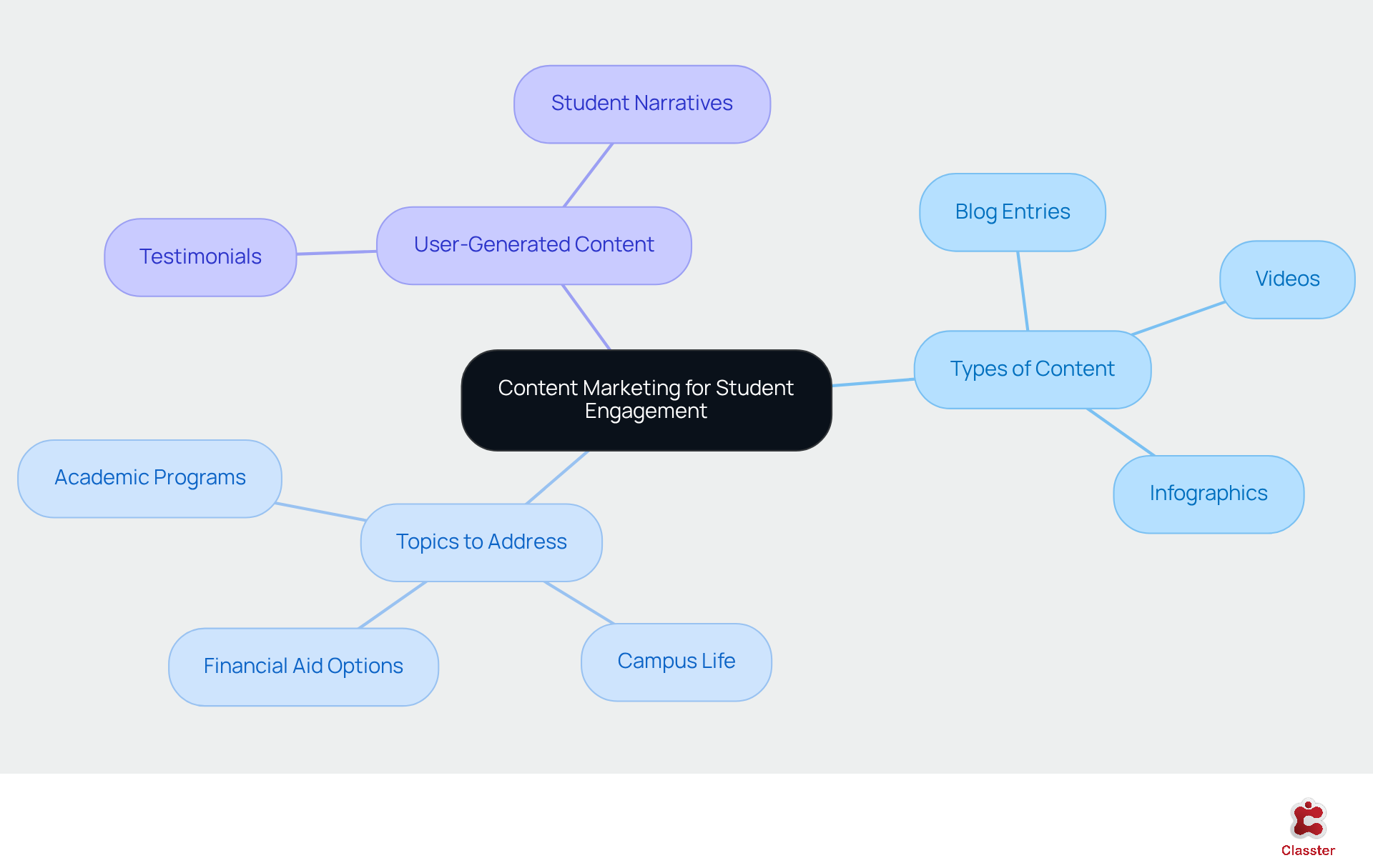 The center shows the main focus on content marketing, with branches leading to different types of content and topics that can help engage students. Each branch represents a way to connect with potential learners.