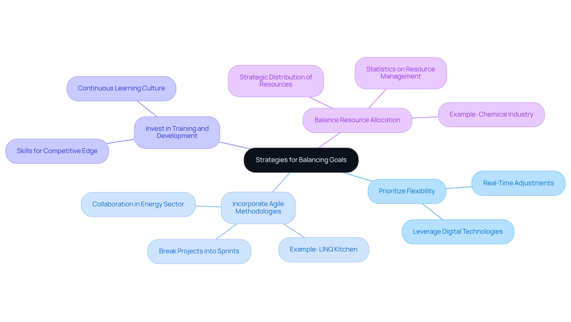 The central node represents the overall theme of balancing goals. Each branch represents a different strategy, and sub-branches provide additional details or examples that support each strategy. The central node represents the overall theme of balancing goals. Each branch represents a different strategy, and sub-branches provide additional details or examples that support each strategy.