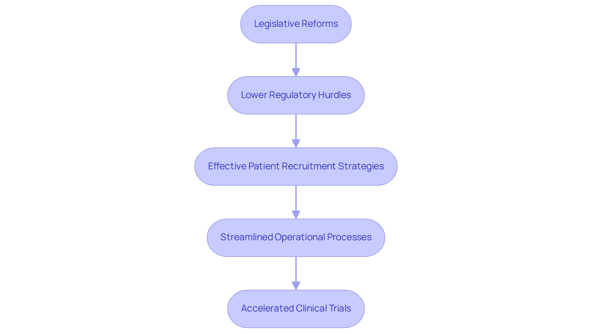 Each box represents a step in the process, and the arrows indicate how these steps contribute to the acceleration of clinical trials.