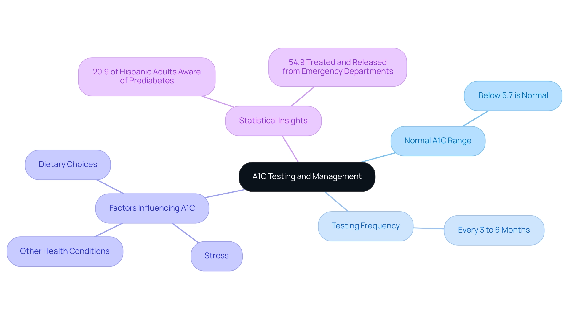 The central node represents the overall topic, with branches indicating key areas of A1C testing and management, and sub-branches providing specific details and statistics.