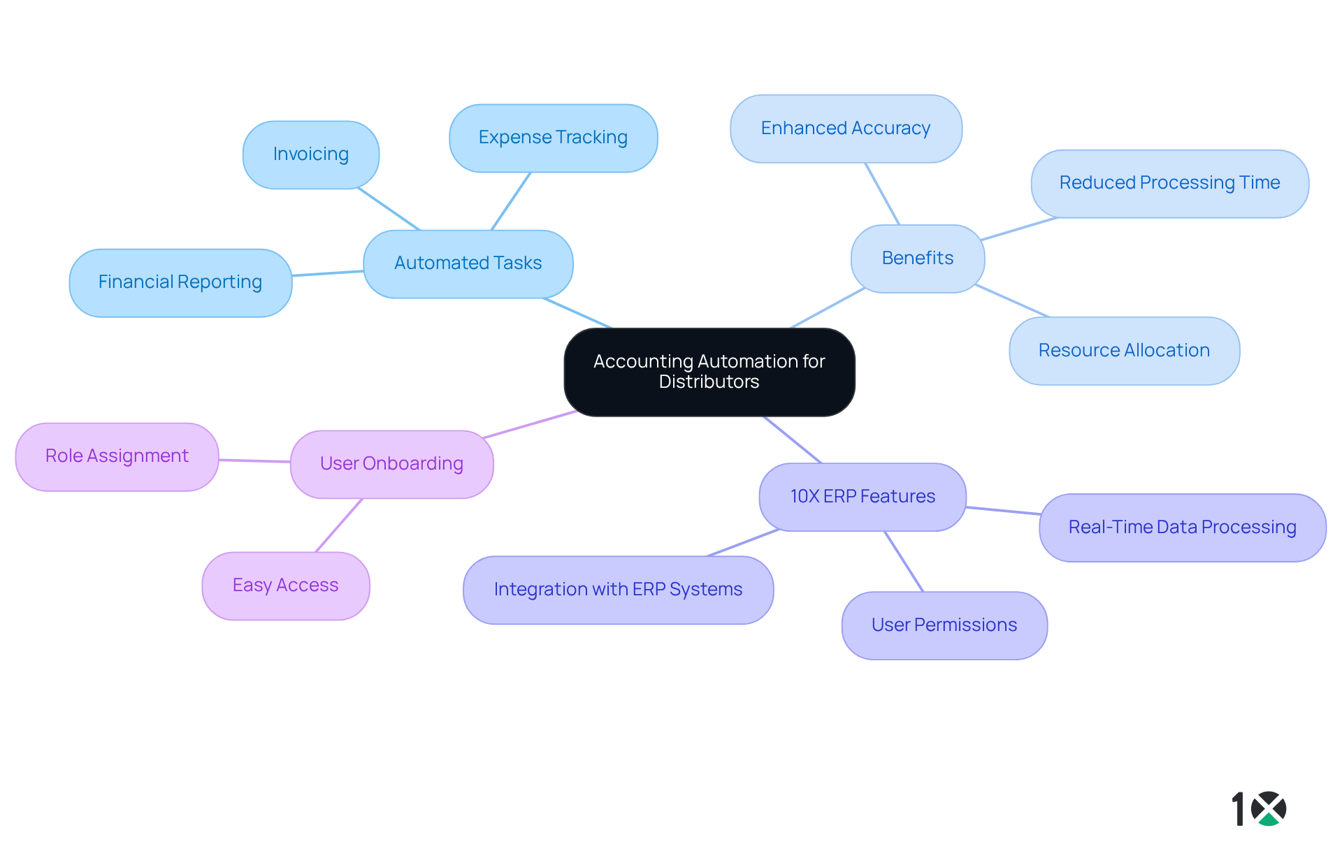 Start at the center with the main idea of accounting automation, then explore the branches to see the tasks that can be automated, the benefits of doing so, the features of 10X ERP, and how easy it is to onboard users. Start at the center with the main idea of accounting automation, then explore the branches to see the tasks that can be automated, the benefits of doing so, the features of 10X ERP, and how easy it is to onboard users.