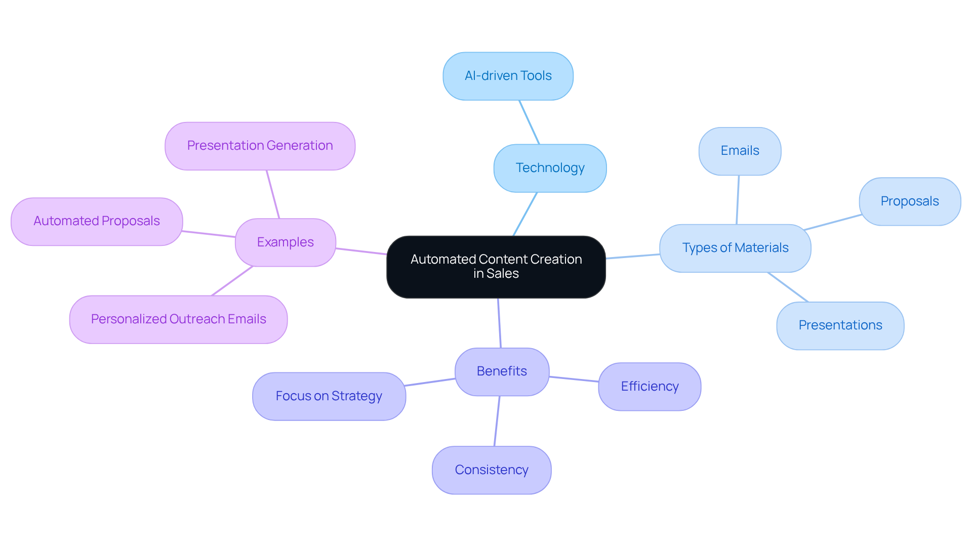 The center represents the main concept, and the branches show related topics and benefits. Each color-coded branch helps you see how everything connects to the central idea.