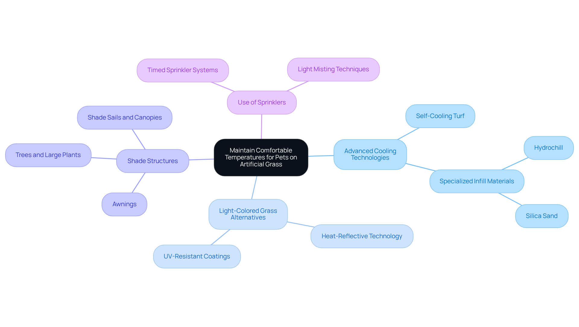The central idea is about keeping pets comfortable, and each branch shows a different method to achieve this. Follow the branches to see how each strategy contributes to a cooler environment for pets.