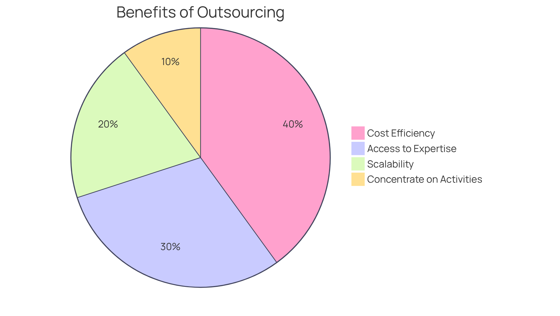 Each slice of the pie shows a different benefit of outsourcing software testing. The size of each slice indicates how significant that benefit is compared to the others - the larger the slice, the more important that benefit is in the overall strategy.