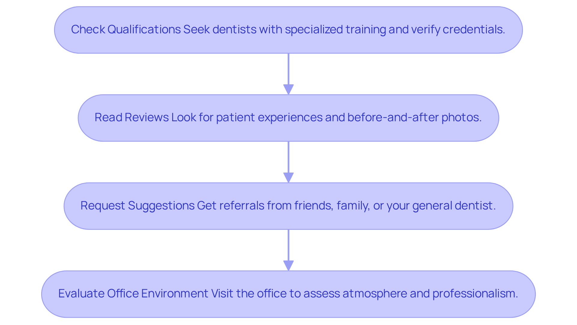 Follow the arrows from one step to the next to see how to choose the right dentist. Each box shows a key action you should take, helping you make an informed decision about your dental care. Follow the arrows from one step to the next to see how to choose the right dentist. Each box shows a key action you should take, helping you make an informed decision about your dental care.