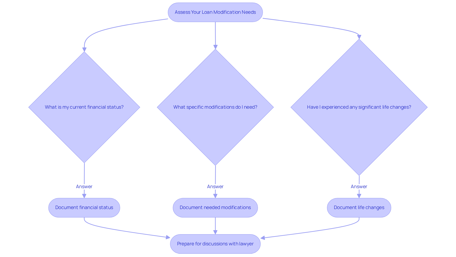 This flowchart helps you navigate the important questions to consider before seeking legal help for loan modification. Each step guides you to reflect on your financial situation and needs, ultimately leading you to make informed decisions.