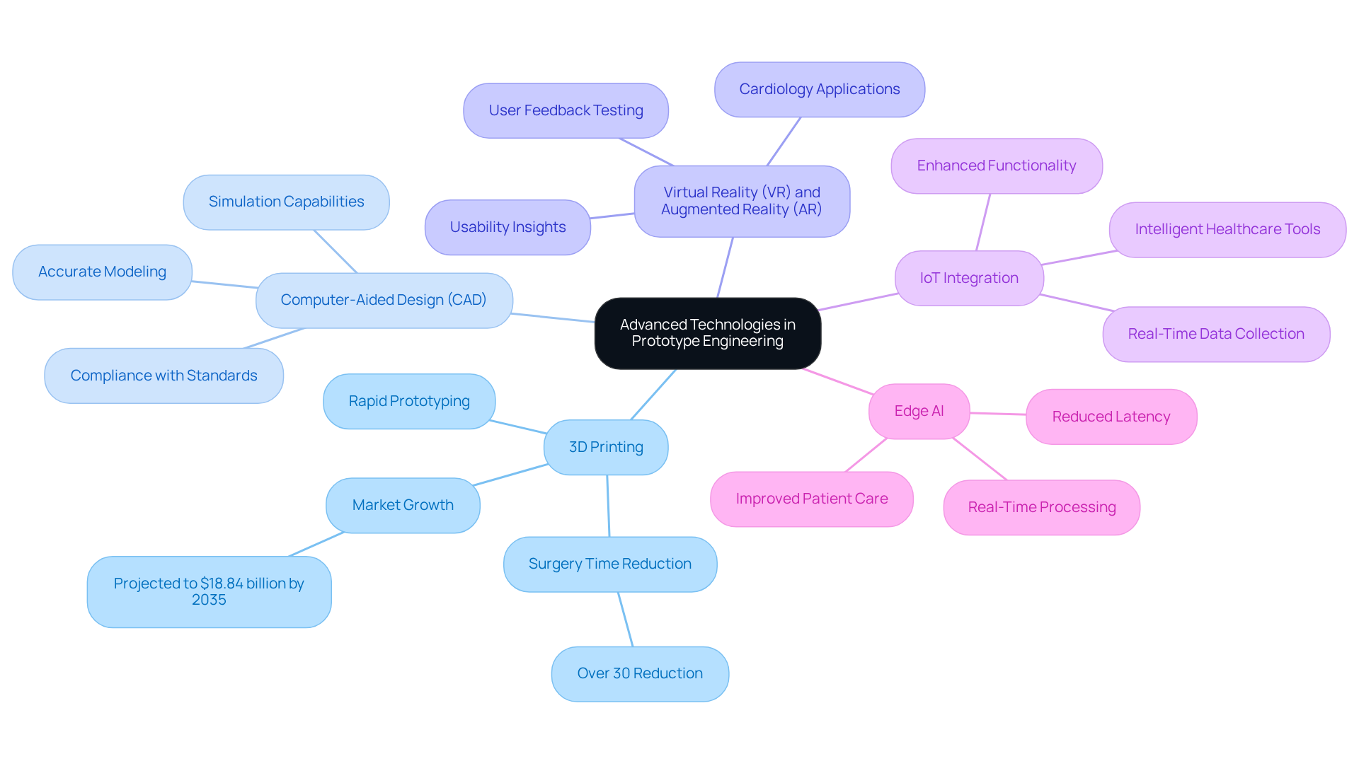 The central node represents the main topic, while each branch highlights a specific technology. The sub-branches explain how each technology contributes to prototype engineering, making it easier to understand their roles and impacts. The central node represents the main topic, while each branch highlights a specific technology. The sub-branches explain how each technology contributes to prototype engineering, making it easier to understand their roles and impacts.