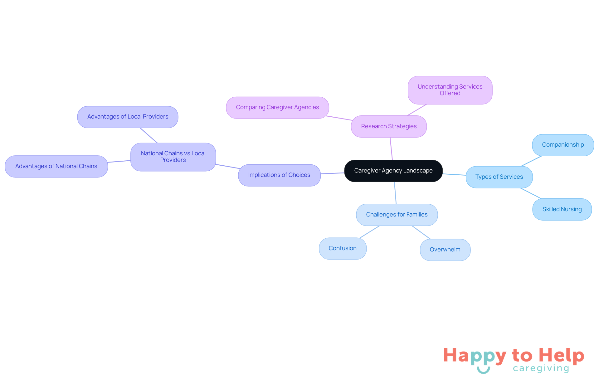 The central node represents the overall topic, while branches show different aspects of caregiver agencies. Each color-coded branch helps you see the relationships and categories, making it easier to navigate the information.