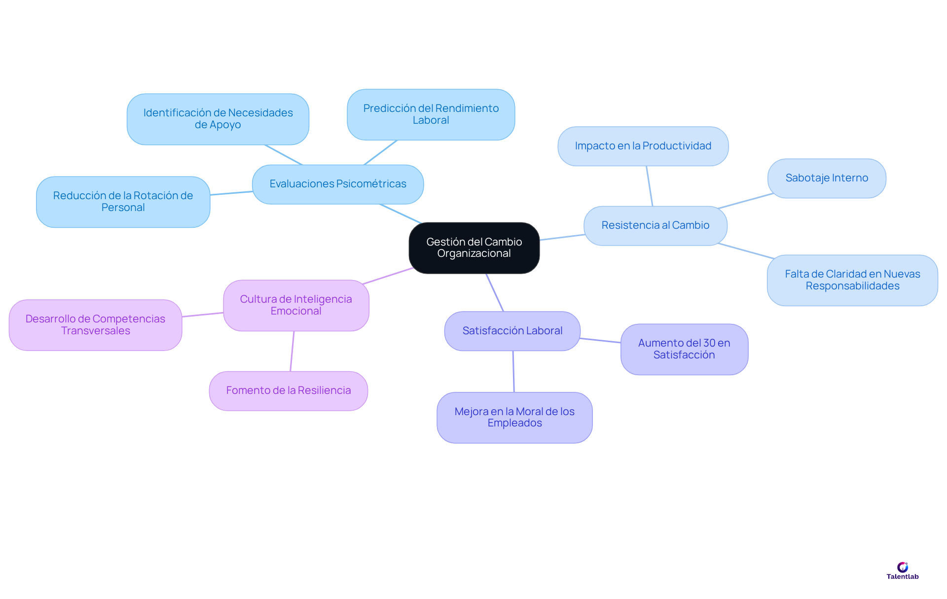 Este mapa mental muestra cómo las evaluaciones psicométricas pueden ayudar a las organizaciones a gestionar el cambio. Cada rama representa un aspecto importante, y puedes seguir las conexiones para entender cómo se relacionan entre sí.