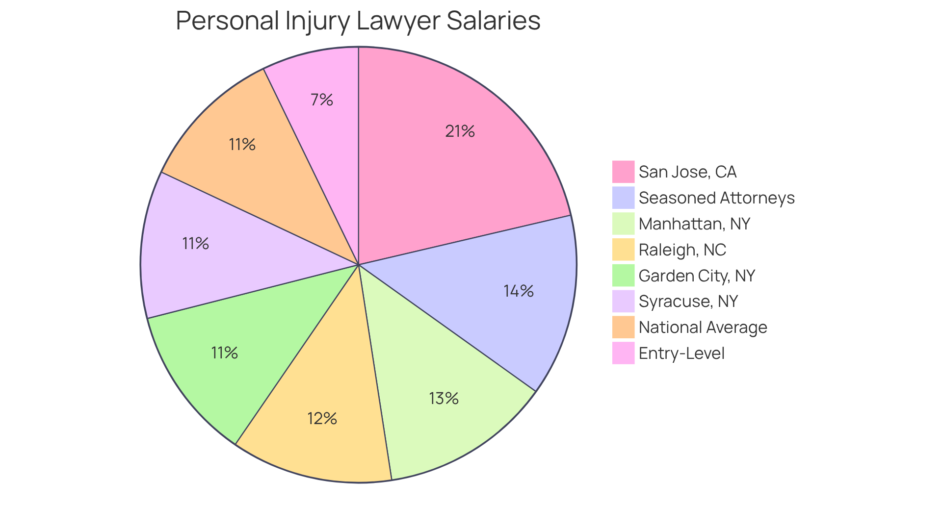 Each slice of the pie represents the average salary for personal injury lawyers in different cities or experience levels. The larger the slice, the higher the average salary in that category. This helps you see how salaries compare across various locations and experience levels.