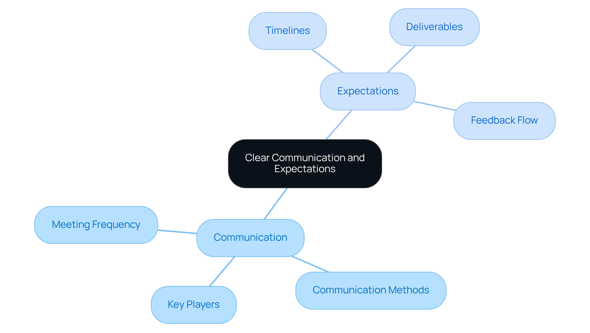 Start at the center with the main theme of communication and expectations. Follow the branches to explore how to communicate effectively and what expectations to set for a successful collaboration. Start at the center with the main theme of communication and expectations. Follow the branches to explore how to communicate effectively and what expectations to set for a successful collaboration.