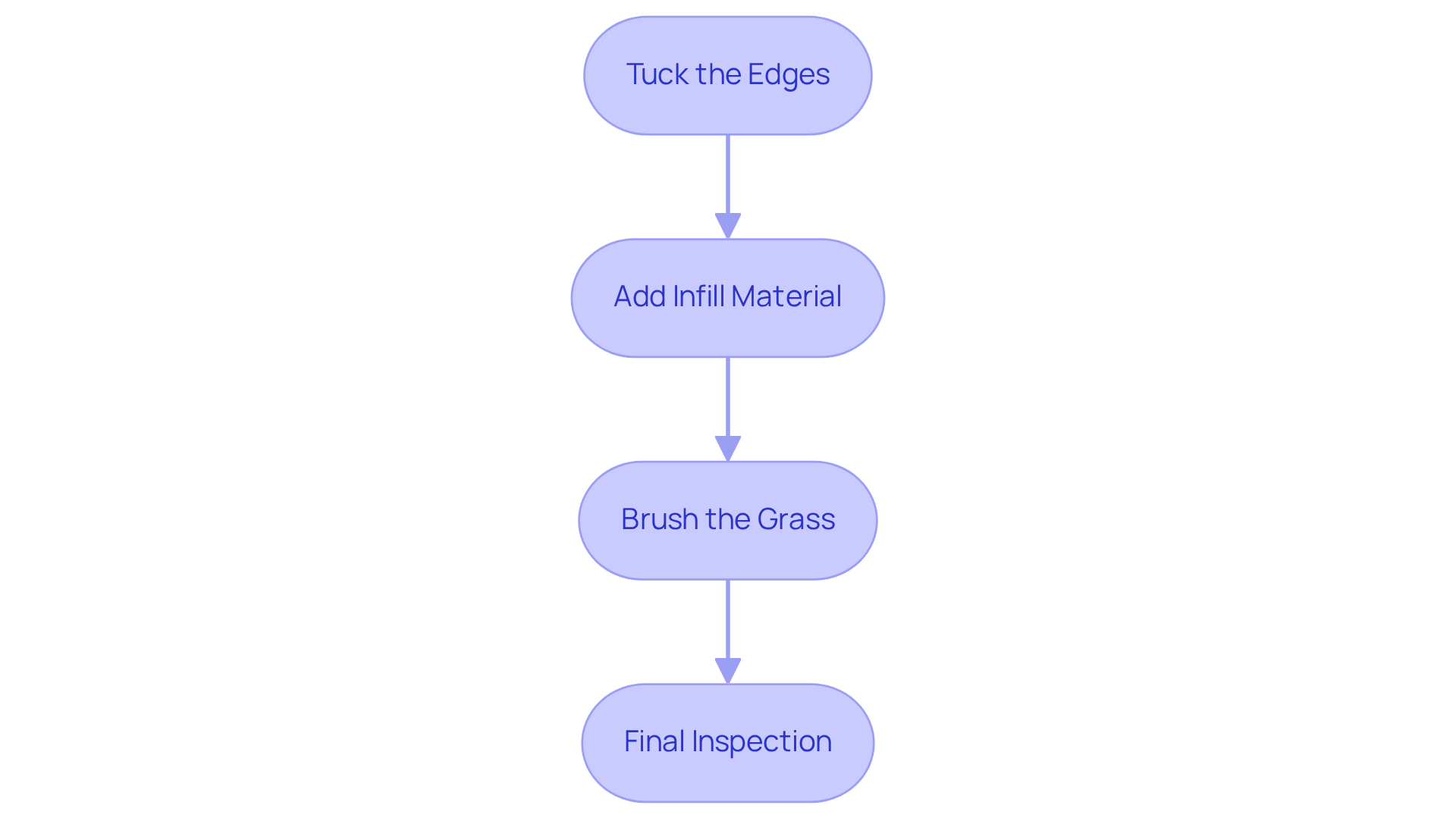 Each box represents a step in the turf installation process. Follow the arrows to see how each action leads to the next, ensuring a successful and polished finish. Each box represents a step in the turf installation process. Follow the arrows to see how each action leads to the next, ensuring a successful and polished finish.