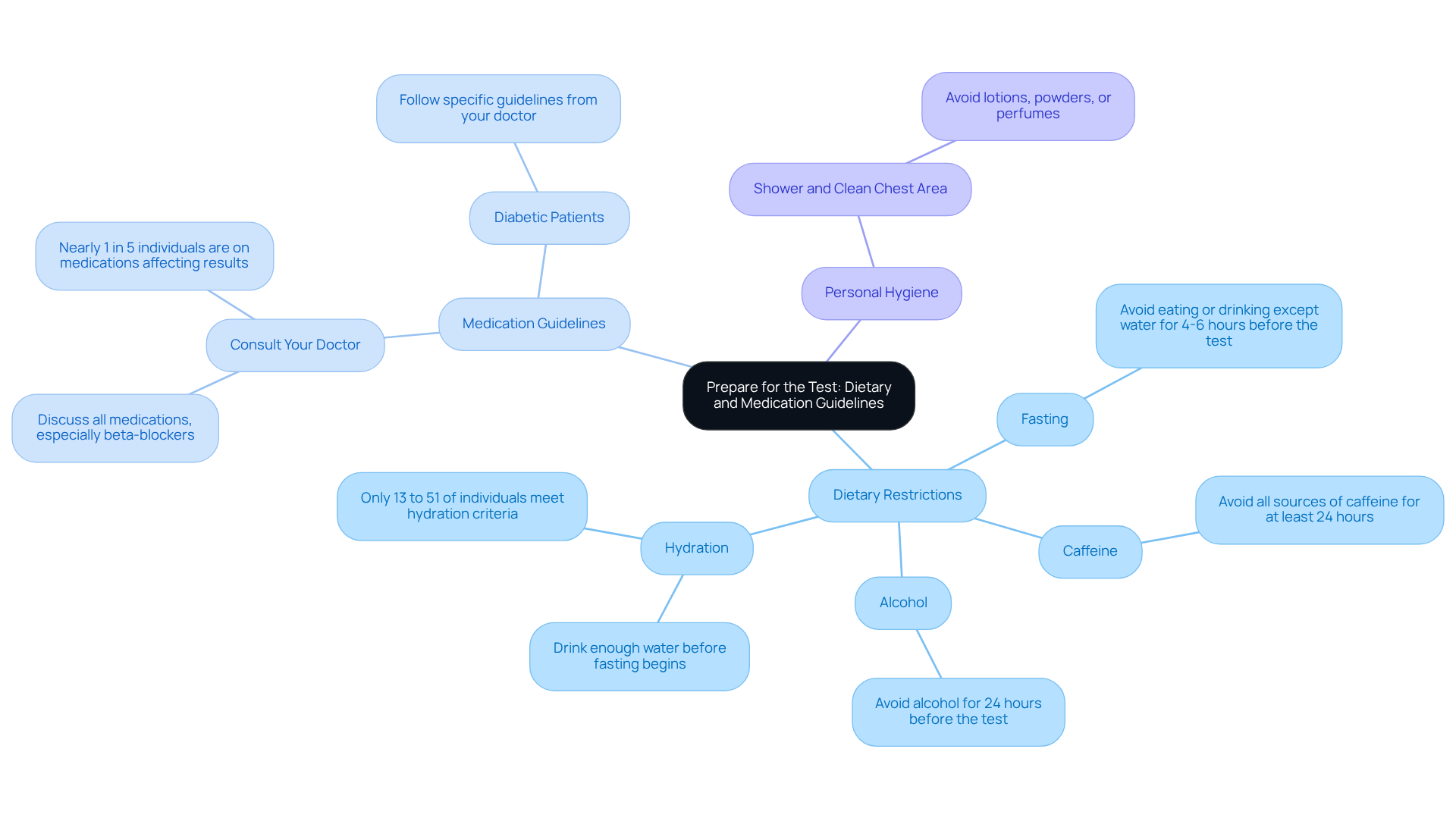 The central node represents the overall preparation for the test. Each branch shows a category of guidelines, and the sub-branches provide specific actions to take. This layout helps you see what you need to do in a clear and organized way.