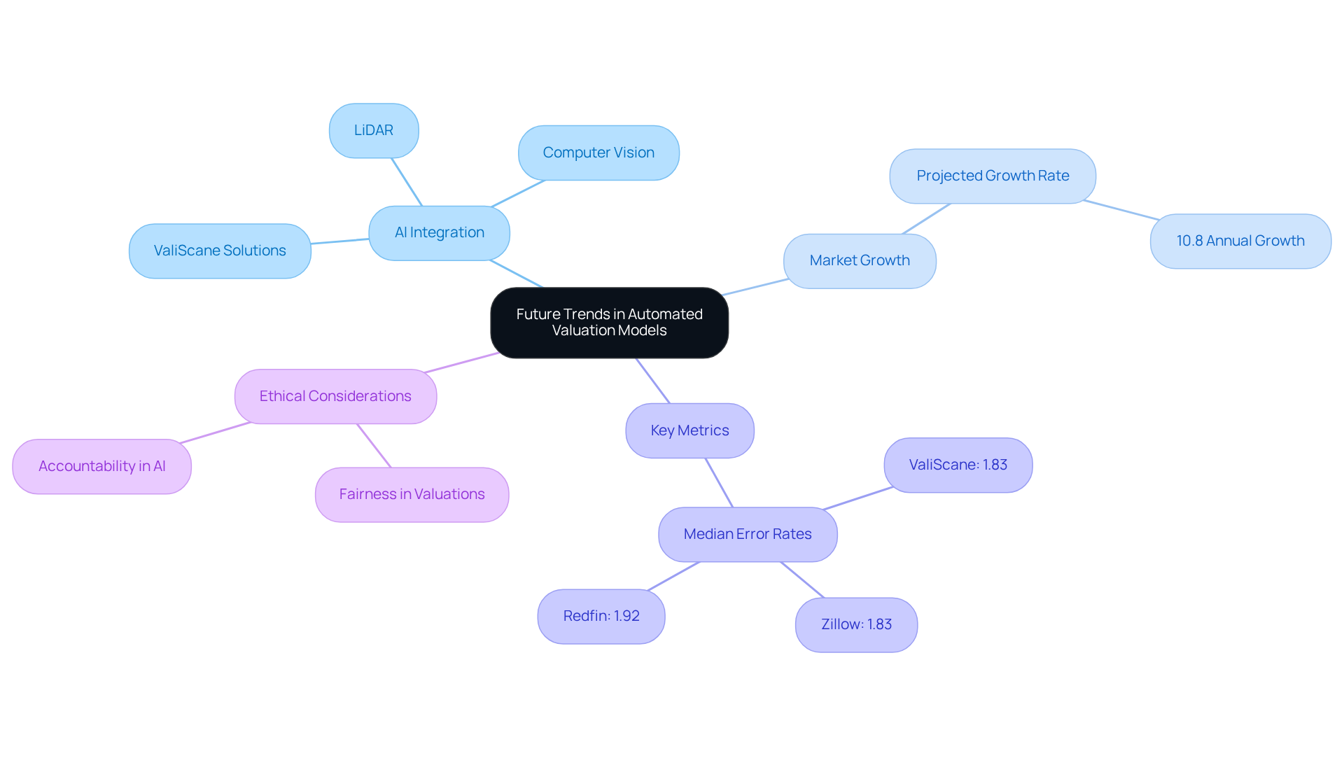 The center represents the main topic of AVMs, with branches showing related trends and technologies. Each color-coded branch helps you see how different aspects connect to the overall theme.