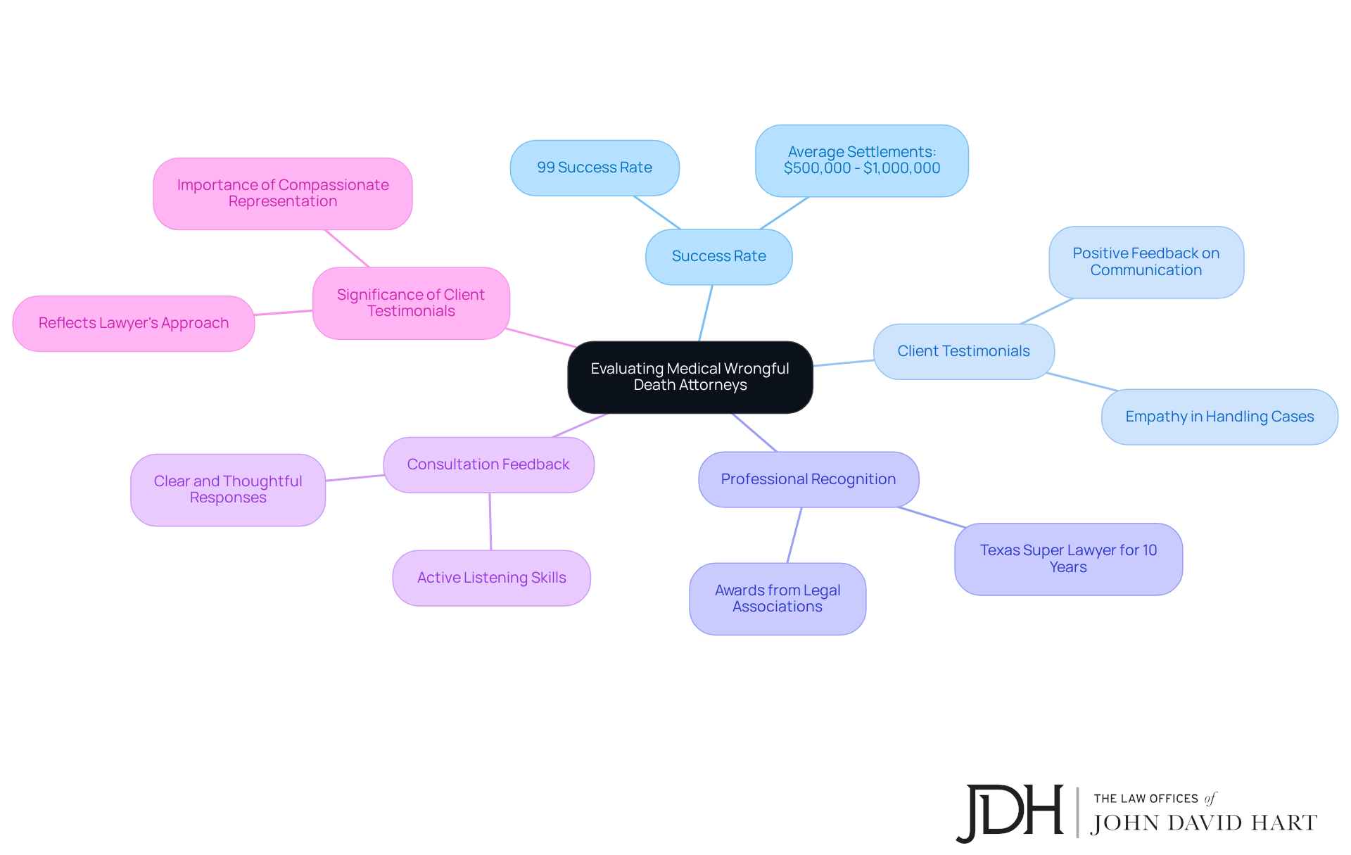 The mindmap starts with the central theme and branches out to show various aspects that you should consider when choosing an attorney. Each branch covers a different factor, helping you visualize what to look for and why it's important.