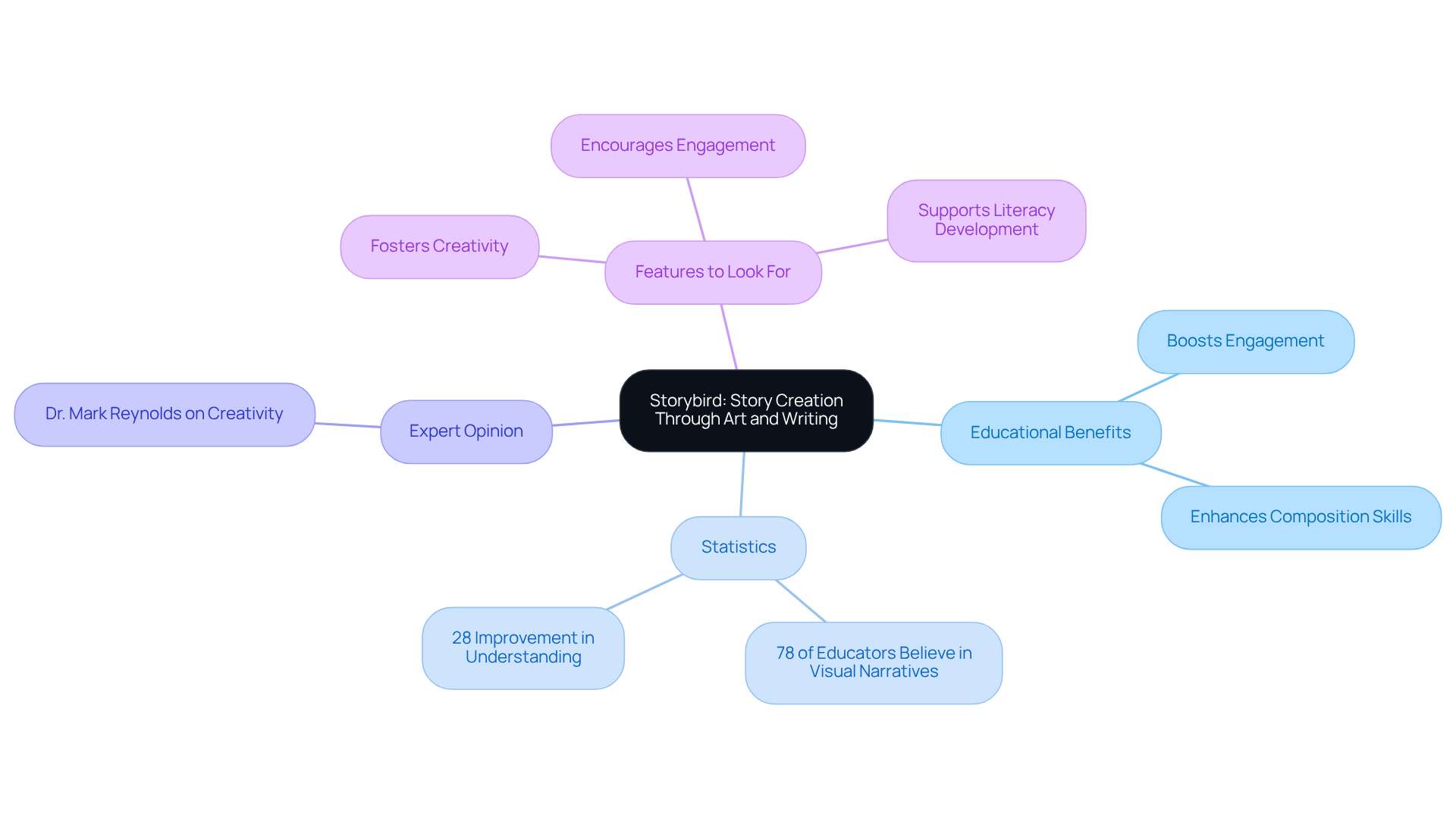 The center represents Storybird's role in storytelling. Each branch shows different aspects of how it helps children learn, from statistics to expert insights. Follow the branches to see how everything connects!