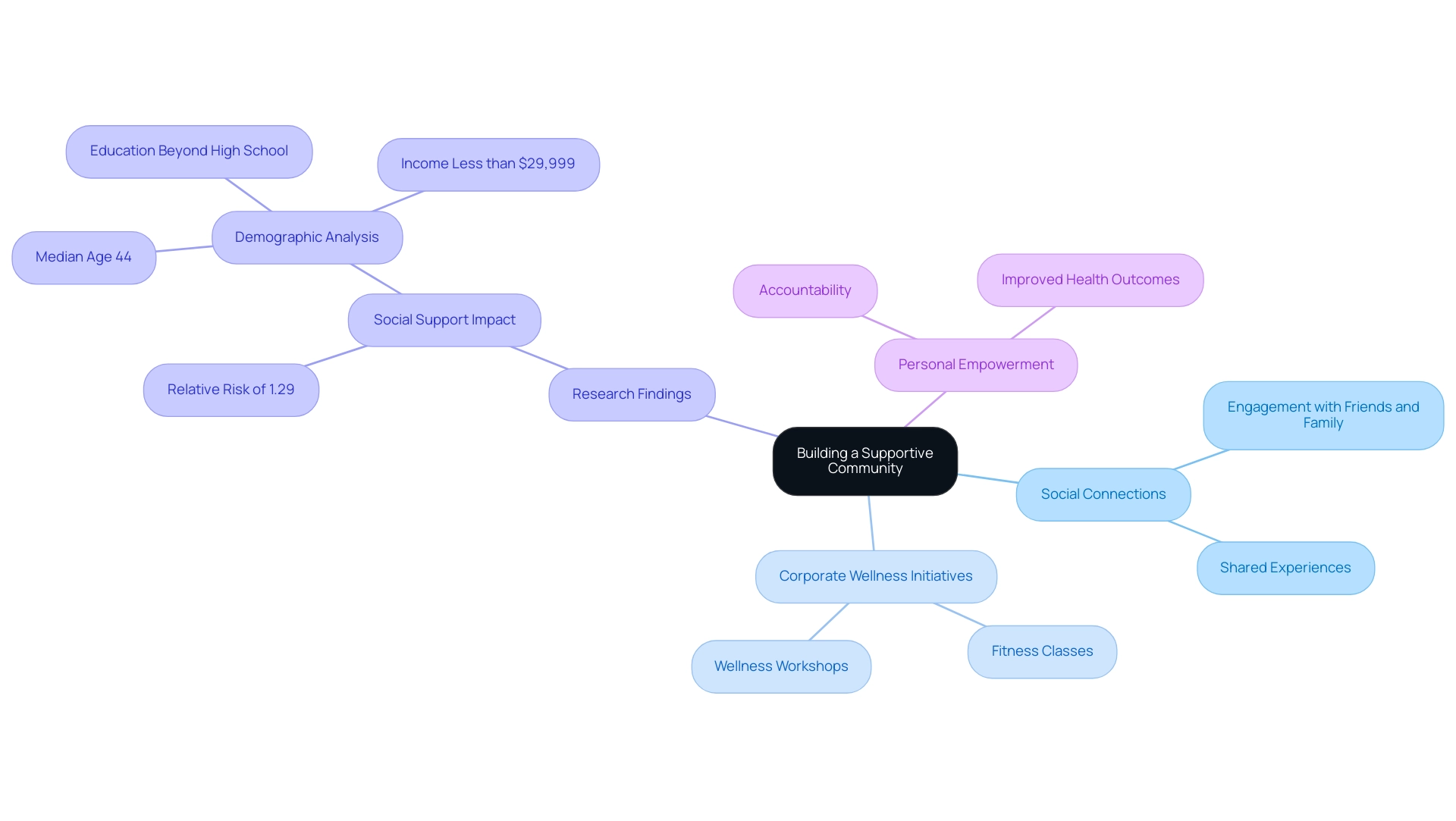 The central node represents the main theme, with branches illustrating key components of community support during menopause. Each color represents a different theme.