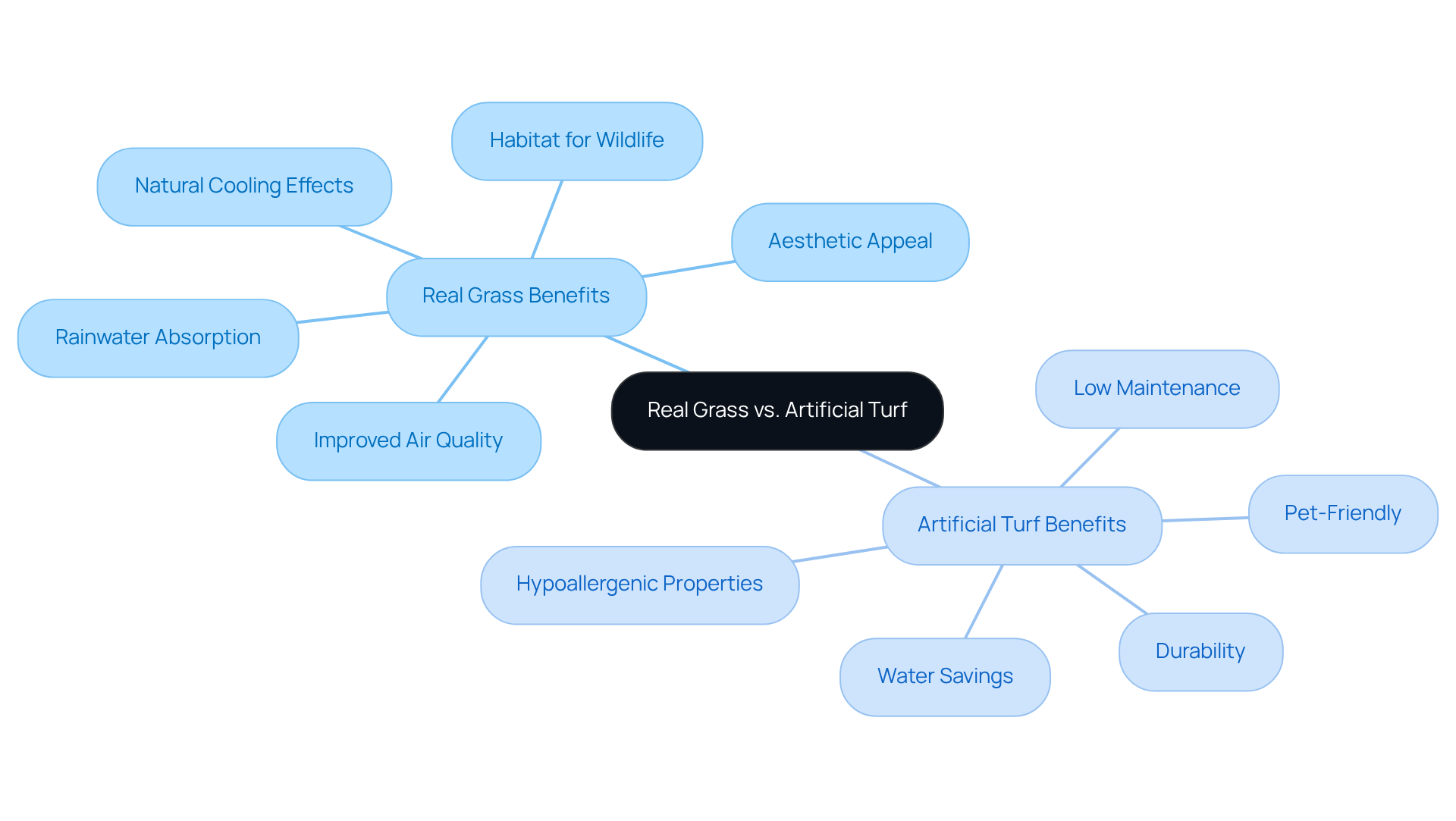 The central node represents the comparison topic, while the branches show the specific benefits of each option. Explore the branches to see how each type contributes to outdoor spaces. The central node represents the comparison topic, while the branches show the specific benefits of each option. Explore the branches to see how each type contributes to outdoor spaces.