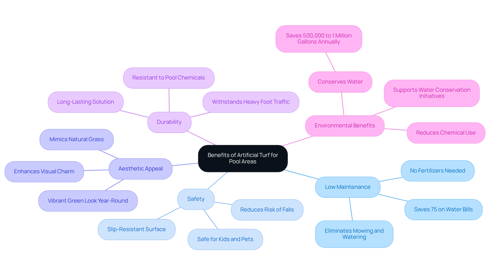 This mindmap shows the various advantages of using synthetic grass around pools. Each branch represents a key benefit, and the sub-branches provide more details about why that benefit is important. Follow the branches to explore how synthetic grass can improve safety, aesthetics, and maintenance around your pool.
