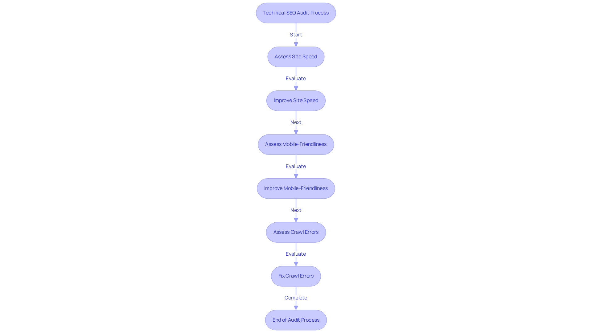 This flowchart shows the steps involved in conducting a technical SEO audit. Each box represents a key component to assess, and the arrows guide you through the process of improving your website's performance.