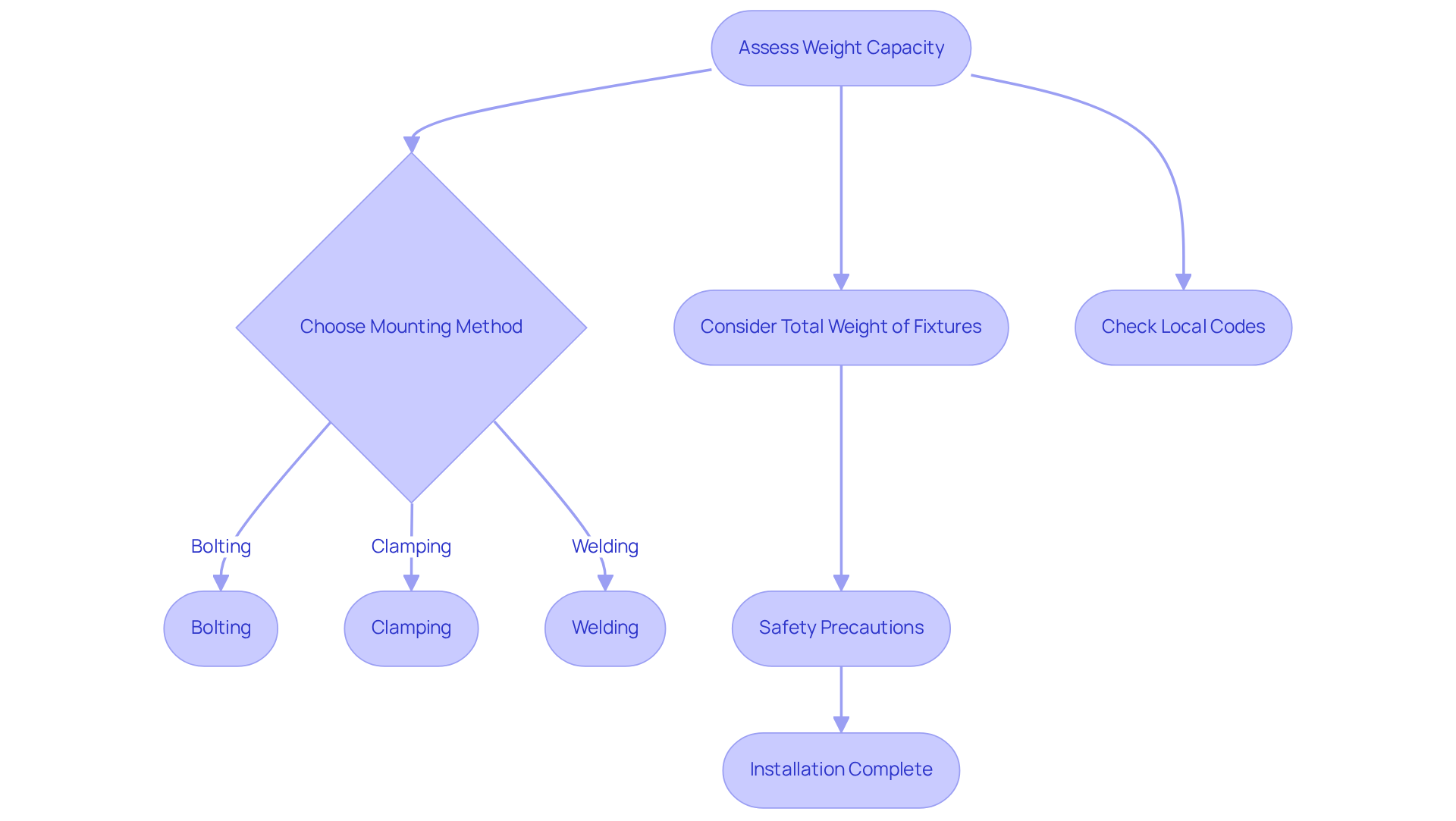 Follow the arrows to see the steps for safely installing your outdoor fixtures. Each box represents a key action or consideration to ensure a secure and compliant setup.