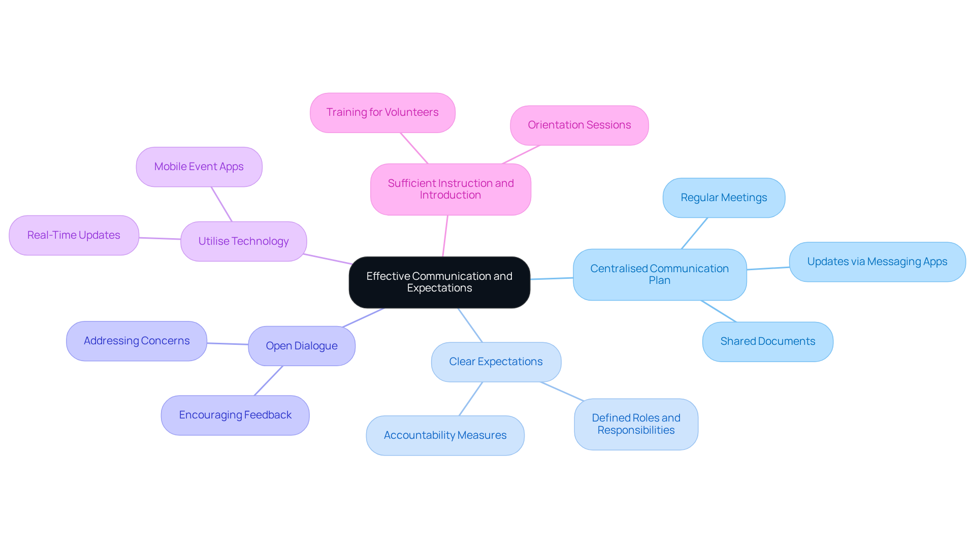 This mindmap starts with the main idea of effective communication at the center. Each branch represents a best practice that contributes to clear communication and expectations within the team. Follow the branches to see how each practice supports the overall goal of a successful event.