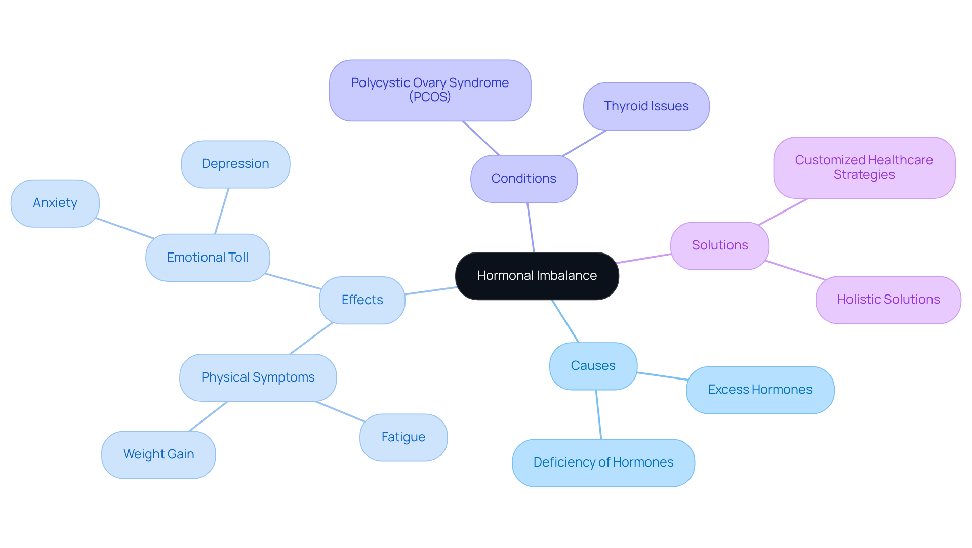 The central node represents hormonal imbalance, with branches showing its causes, effects, related conditions, and potential solutions. Each branch helps you explore different aspects of the topic, making it easier to understand how they connect.