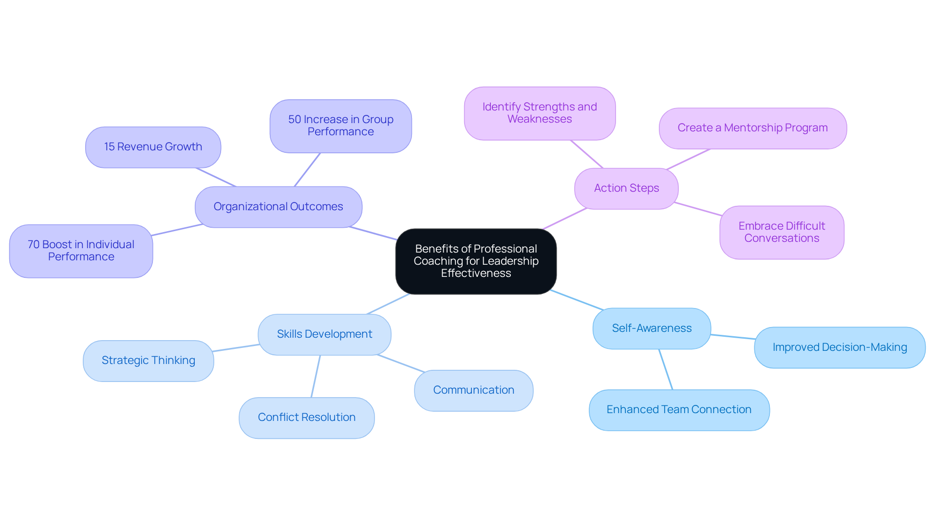 The central node represents the main topic of professional coaching. Each branch shows a key benefit or action step, with sub-points providing more detail. The colors help differentiate between categories, making it easier to follow the connections.