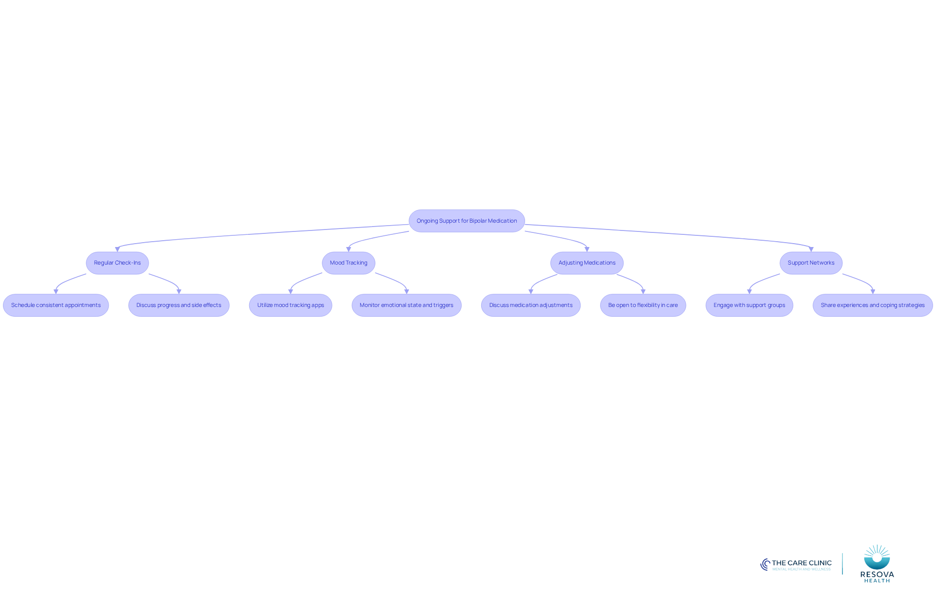 Follow the arrows to see the steps you can take for better management of your bipolar medication. Each box represents a strategy, and the sub-points provide specific actions to enhance your care. Follow the arrows to see the steps you can take for better management of your bipolar medication. Each box represents a strategy, and the sub-points provide specific actions to enhance your care.