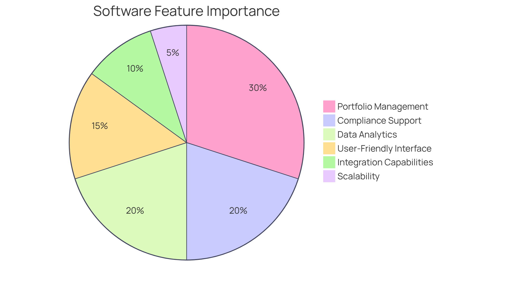Each slice of the pie represents a feature of the software. The bigger the slice, the more important that feature is in the selection process. For example, 'Portfolio Management' is crucial, making up 30% of the evaluation, while the other features are also important but less so.