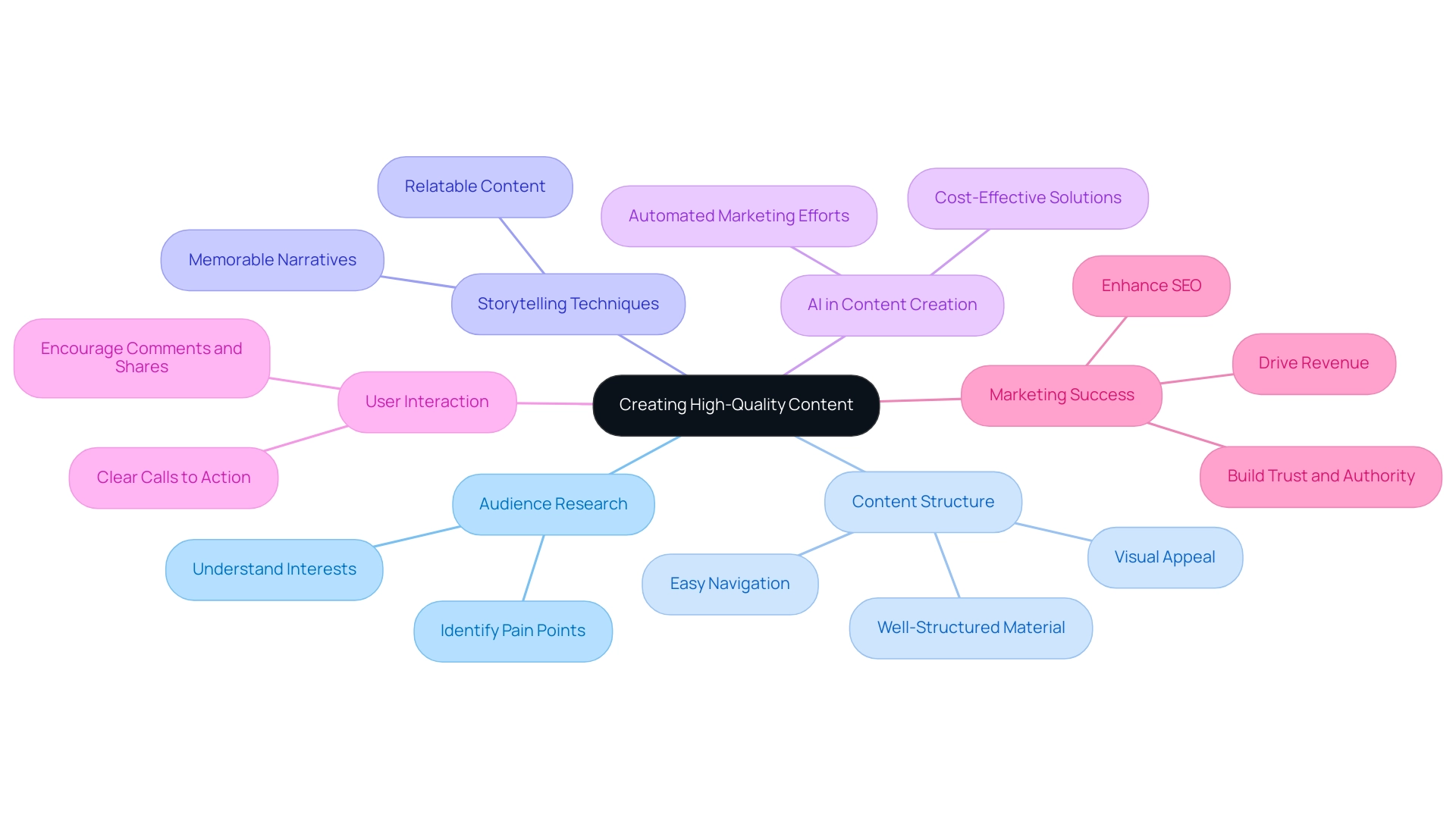 The central node represents the main theme of content creation, with branches illustrating key strategies and sub-nodes detailing specific actions or considerations.