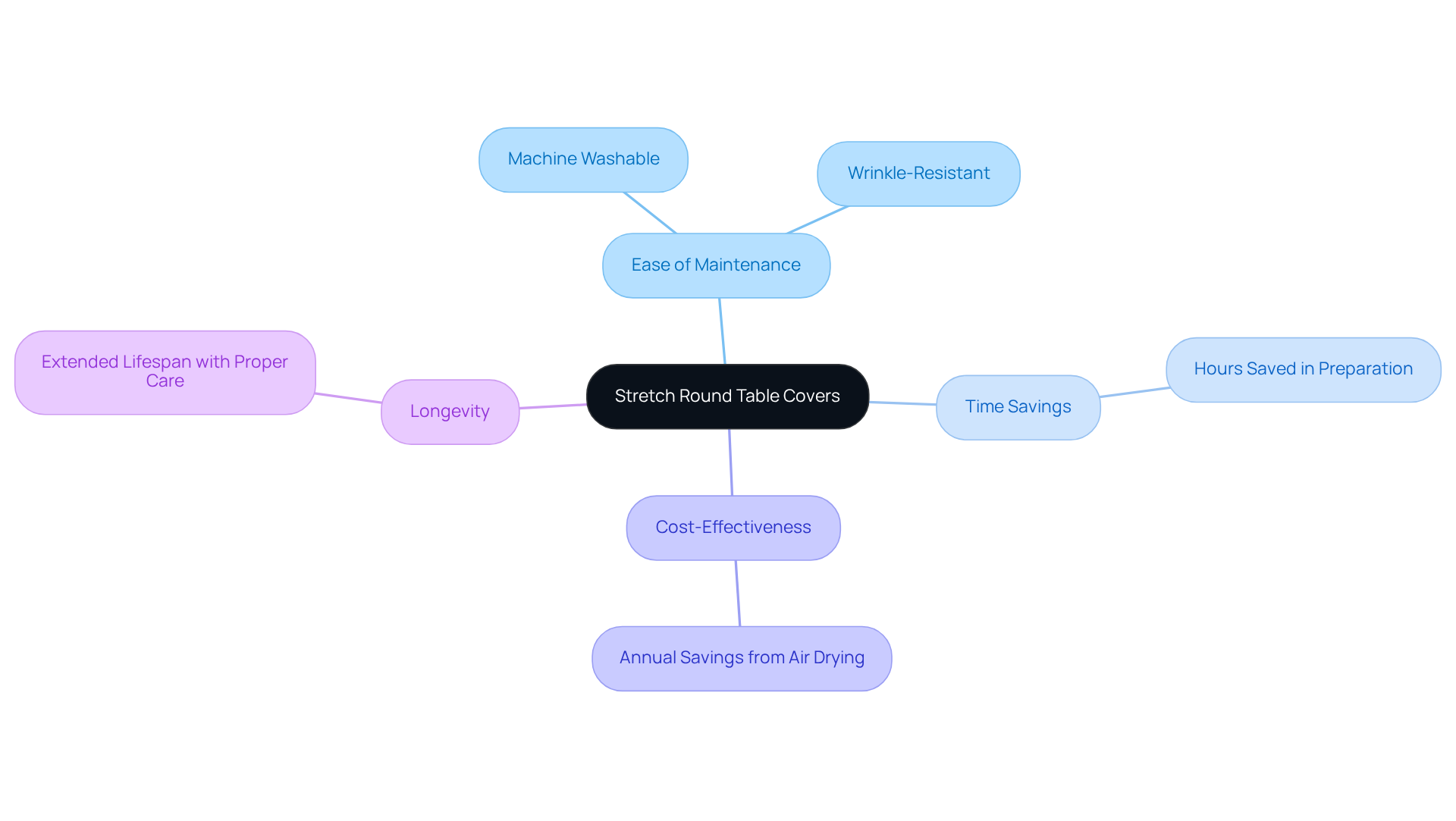 The central node represents the main topic, while the branches show the key benefits and tips. Each color-coded branch helps you quickly identify different aspects of care and maintenance, making it easy to understand how these covers can simplify event planning.