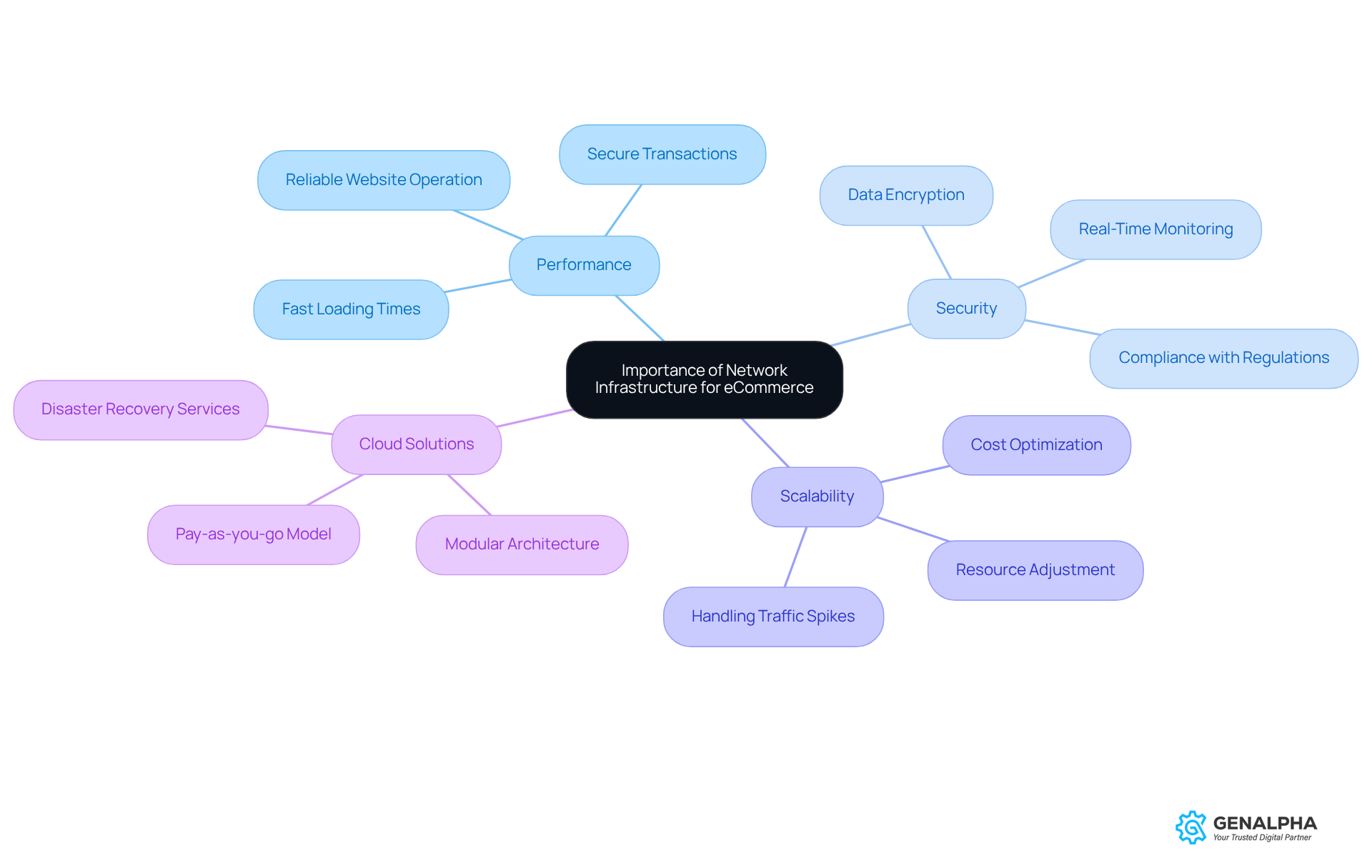 The central node represents the main topic, while the branches show key themes related to network infrastructure. Each sub-branch provides specific details that support the main ideas, helping you understand how they all connect. The central node represents the main topic, while the branches show key themes related to network infrastructure. Each sub-branch provides specific details that support the main ideas, helping you understand how they all connect.