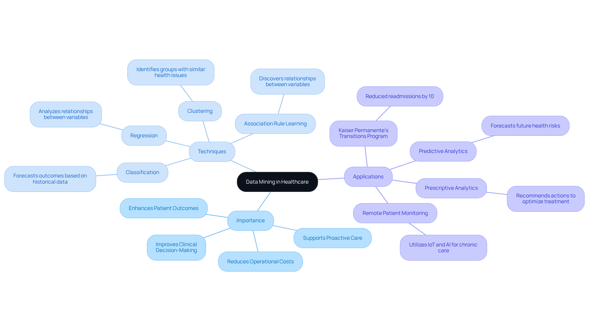 The central node represents the main topic of data mining in healthcare. Each branch shows a key area related to this topic, with further details on techniques and their applications. This structure helps you understand how different aspects of data mining contribute to improving healthcare.