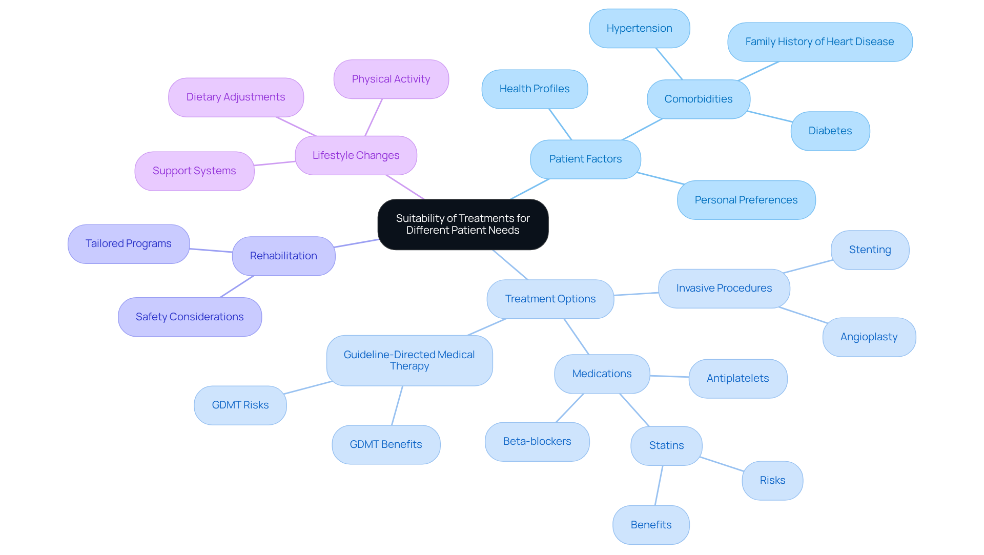 The center represents the main topic of treatment suitability, with branches showing the various factors and options that influence how treatments are tailored to individual patients.