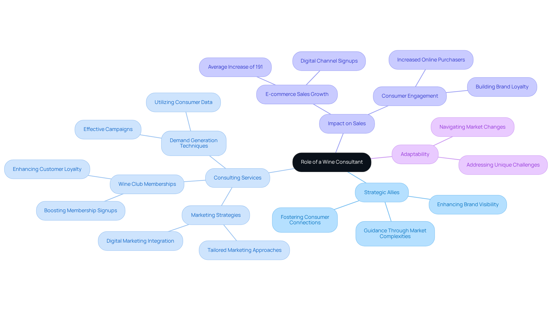 The central node represents the main idea. Each branch explores different aspects of a wine consultant's role, with sub-branches detailing specific strategies and impacts. The colors and icons help differentiate between categories for easier comprehension.