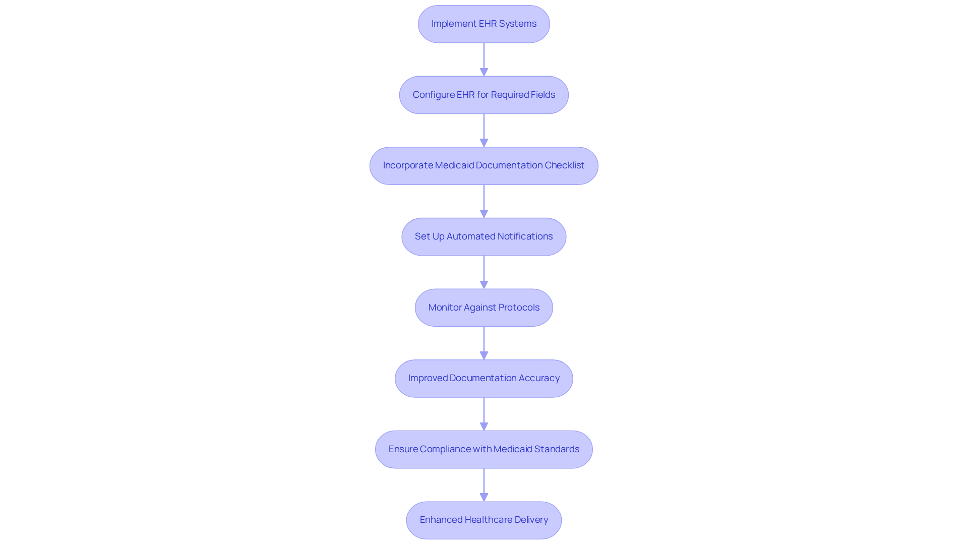 Follow the arrows to see how each step in implementing EHR systems leads to improved documentation accuracy and compliance. Each box represents an action that contributes to better healthcare delivery.