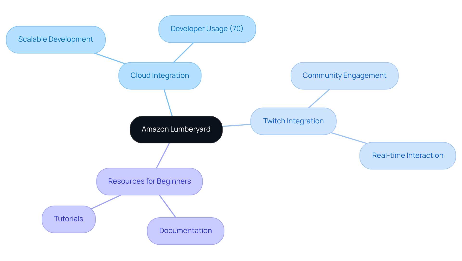 The central node represents Amazon Lumberyard, with branches showing its key features and statistics. Each branch highlights an important aspect of the software, making it easy to see how they contribute to its appeal for game developers. The central node represents Amazon Lumberyard, with branches showing its key features and statistics. Each branch highlights an important aspect of the software, making it easy to see how they contribute to its appeal for game developers.