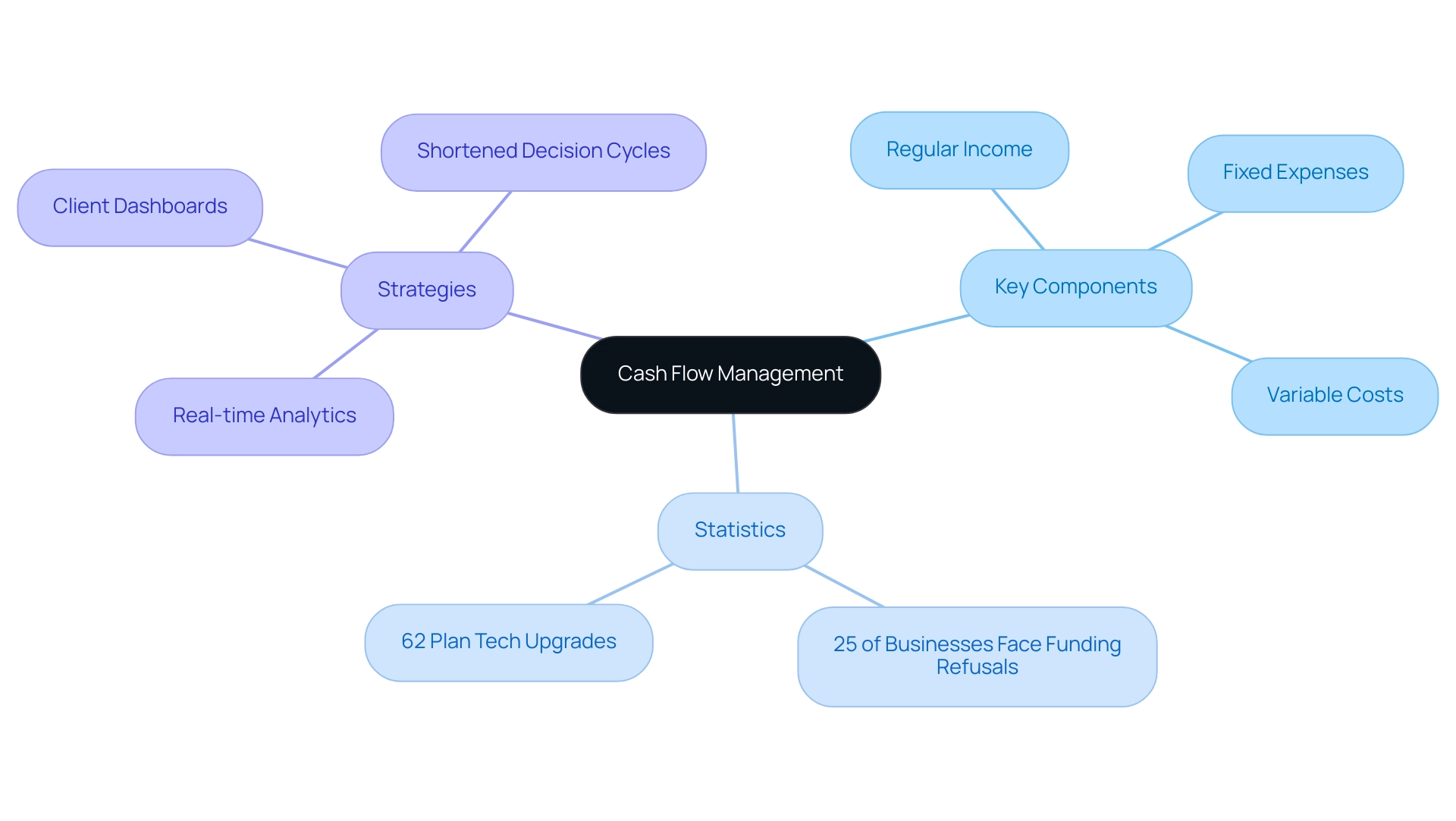 The central node represents cash flow management, with branches showing key components, relevant statistics, and strategies for effective financial management.