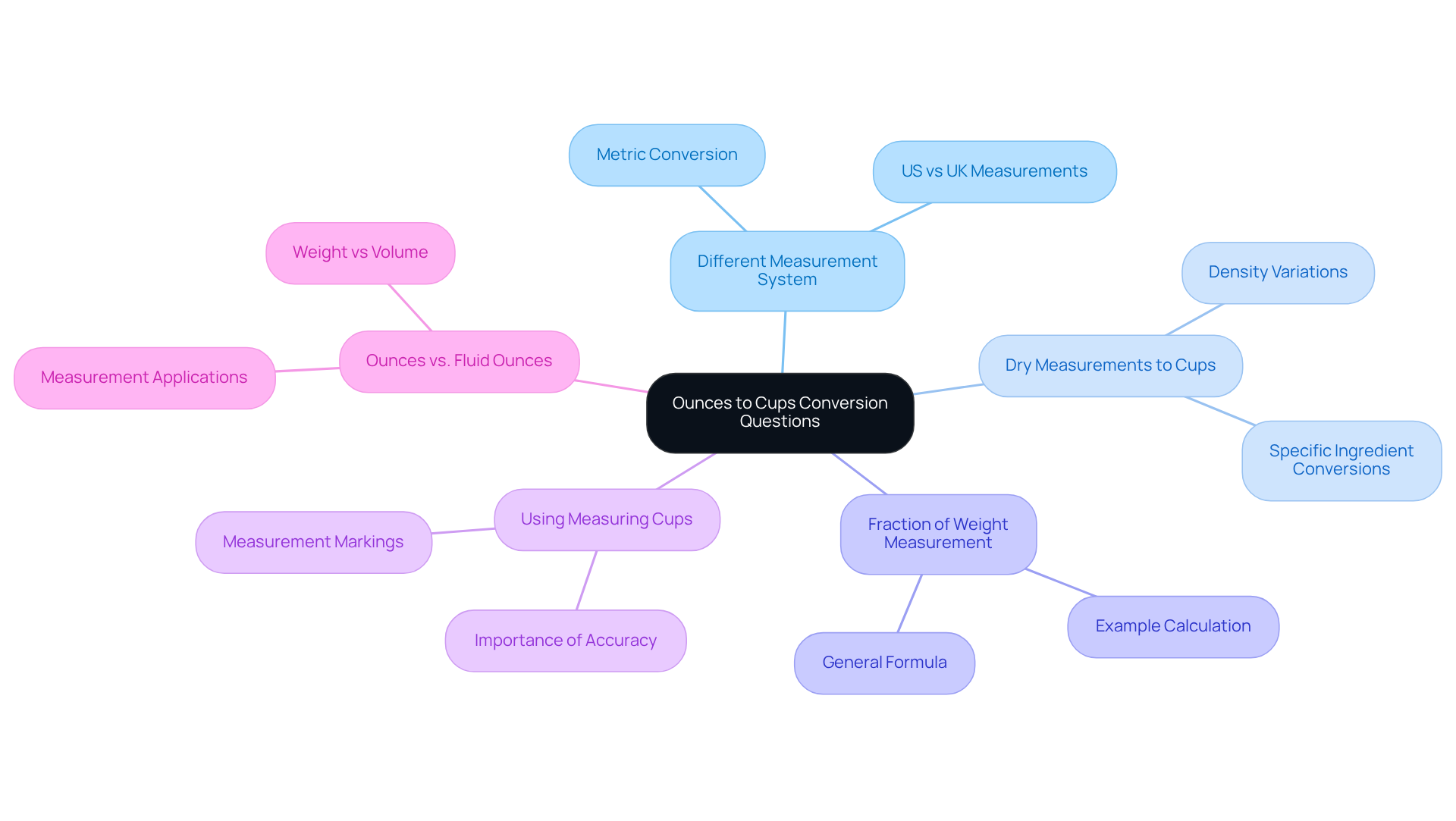 This mindmap starts with the main topic in the center and branches out to show different questions about converting ounces to cups. Each branch contains answers or important notes related to that question, making it easy to navigate through the information.