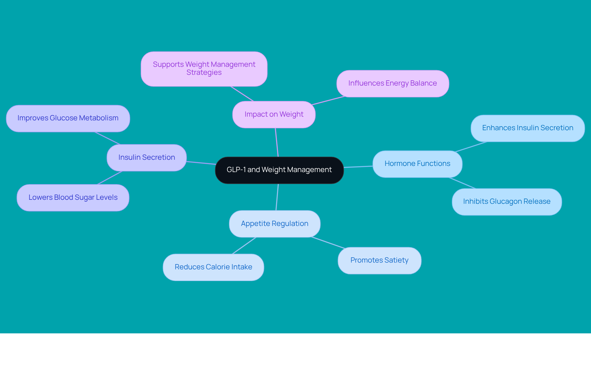 This mindmap illustrates how GLP-1 influences weight management. The center shows the hormone's role, with branches explaining its functions and their significance for health. Each color represents different aspects of its impact on appetite and energy balance.
