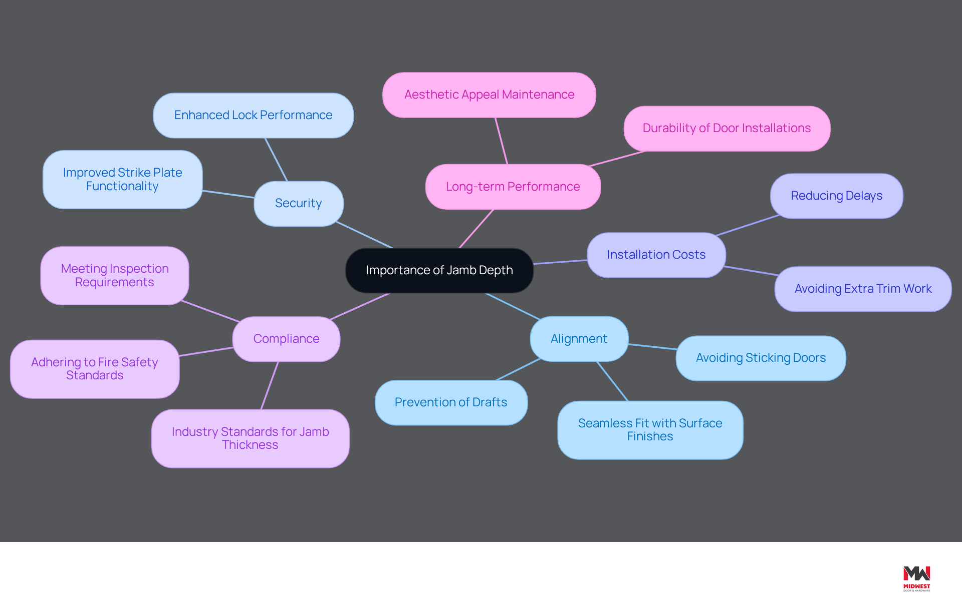 This mindmap illustrates how jamb depth affects various aspects of door installation. Each branch represents a key area of concern, and the sub-branches provide more details. Follow the connections to understand how proper jamb measurement impacts everything from security to installation costs. This mindmap illustrates how jamb depth affects various aspects of door installation. Each branch represents a key area of concern, and the sub-branches provide more details. Follow the connections to understand how proper jamb measurement impacts everything from security to installation costs.