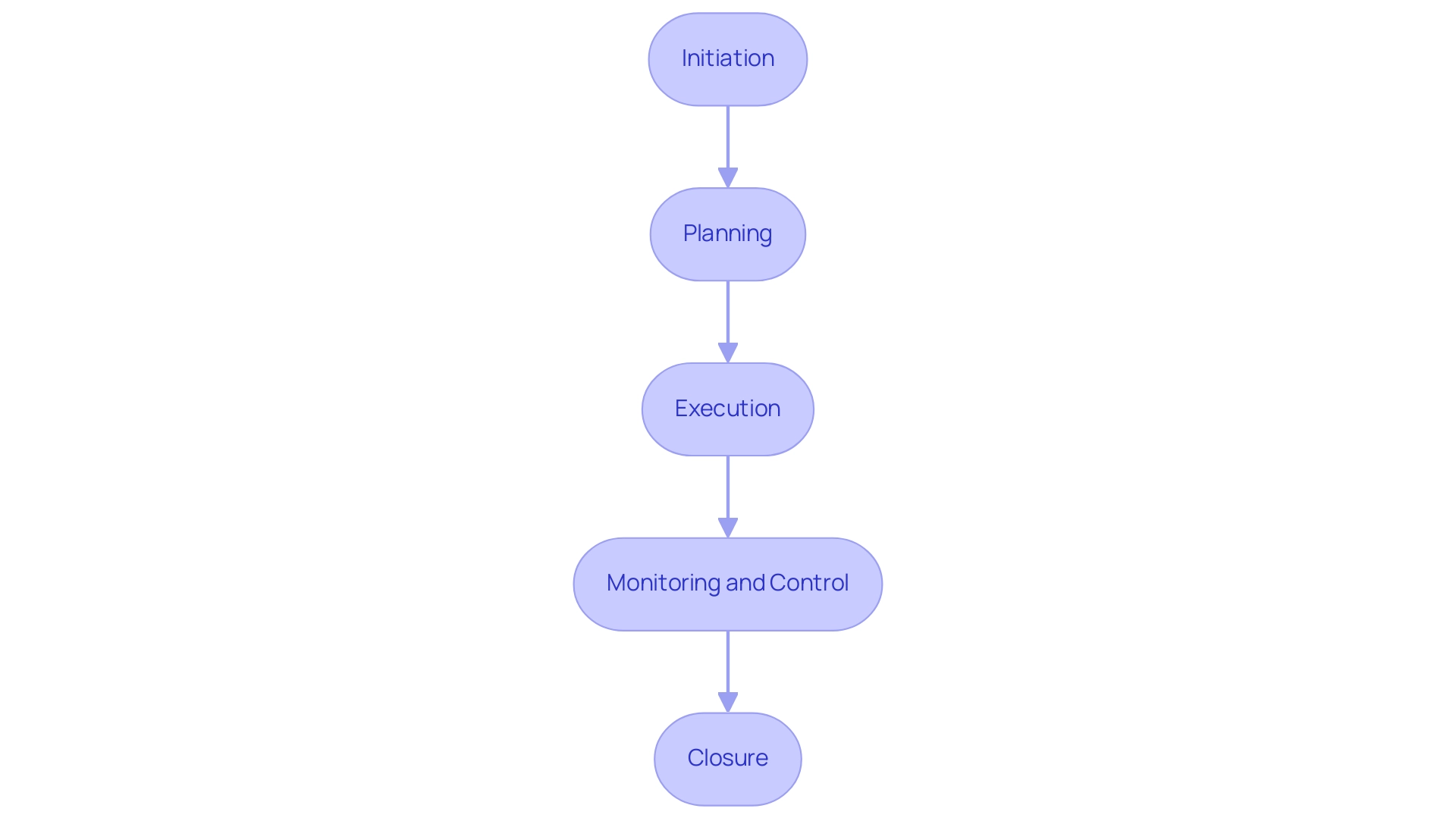 Each box represents a phase in the stakeholder management process, with arrows indicating the flow from initiation to closure.