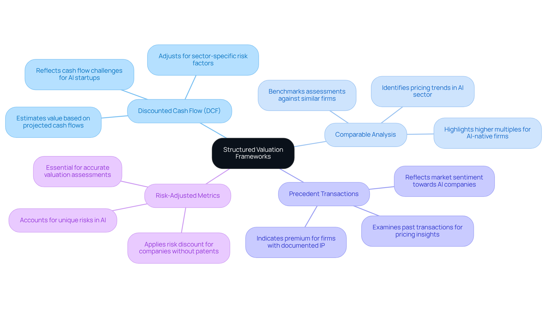 This mindmap starts with the main idea of structured valuation frameworks at the center. Each branch represents a different valuation method, and the sub-points provide additional details about each method's significance and application. Follow the branches to explore how each method contributes to understanding AI company valuations.