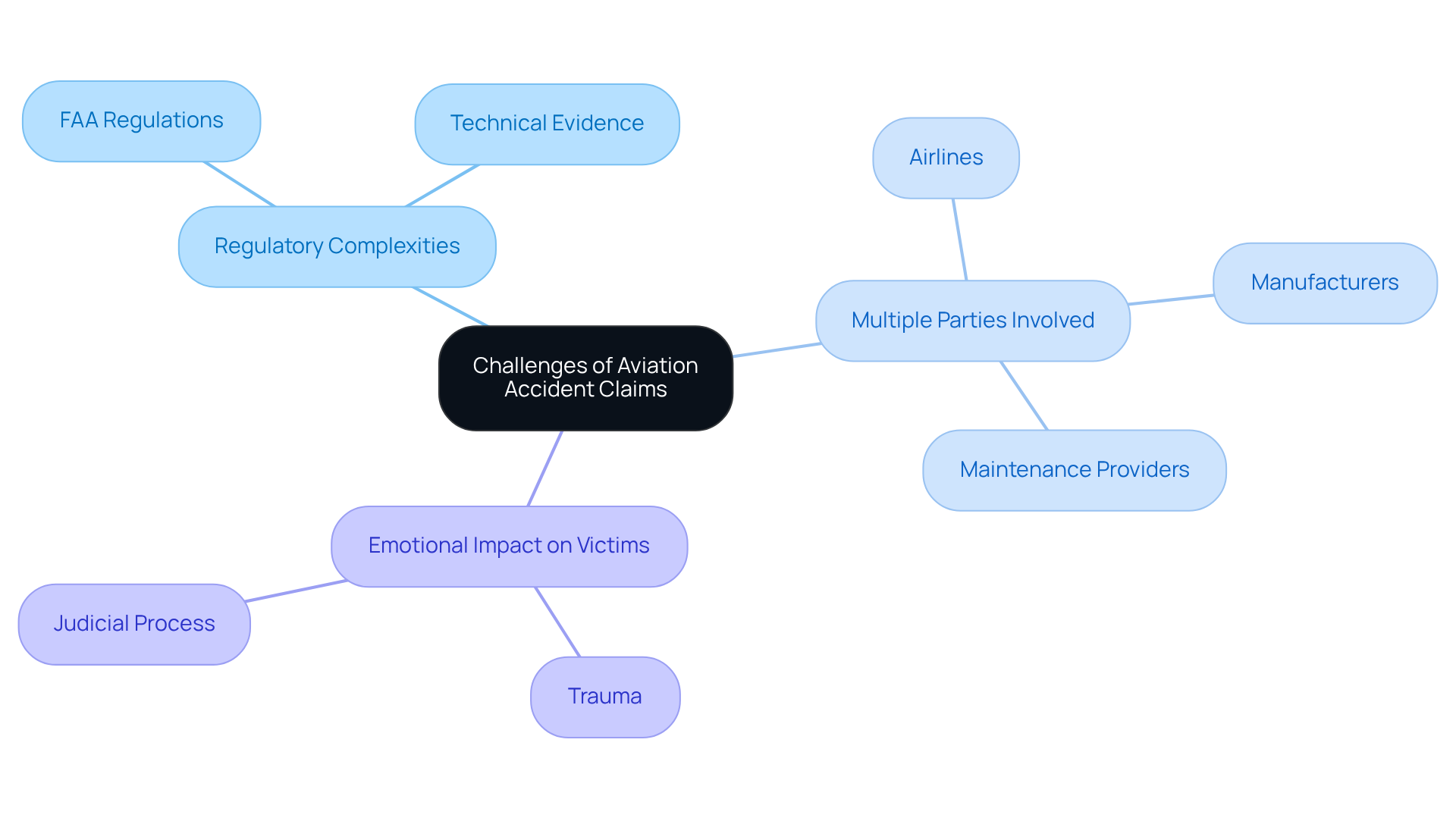 The central node represents the main topic, while the branches show the different challenges involved. Each color-coded branch helps you understand how these challenges connect to the overall issue of aviation accident claims.