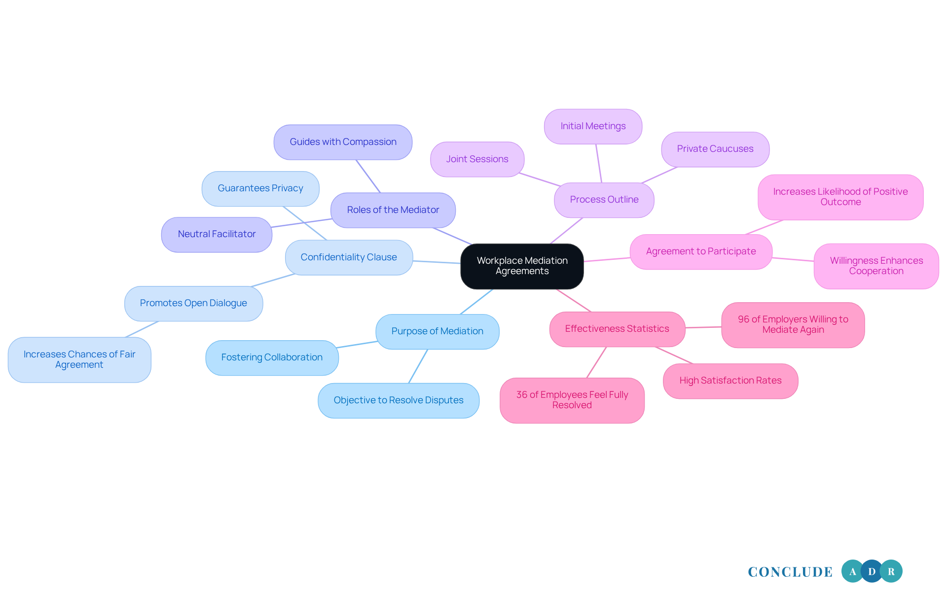 The central node represents the main topic, while each branch highlights a key component of mediation agreements. Sub-branches provide further insights and relevant statistics, helping you see how each part contributes to successful conflict resolution.