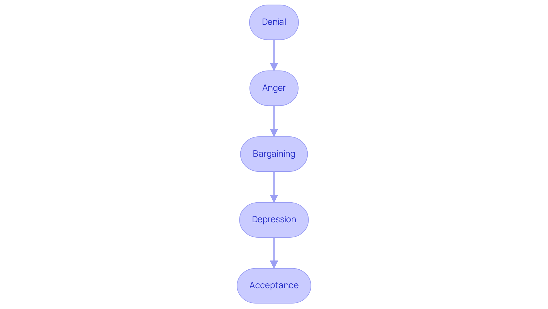 Each box represents a stage in the emotional response to change - follow the arrows to see how employees typically move through these feelings from Denial to Acceptance.