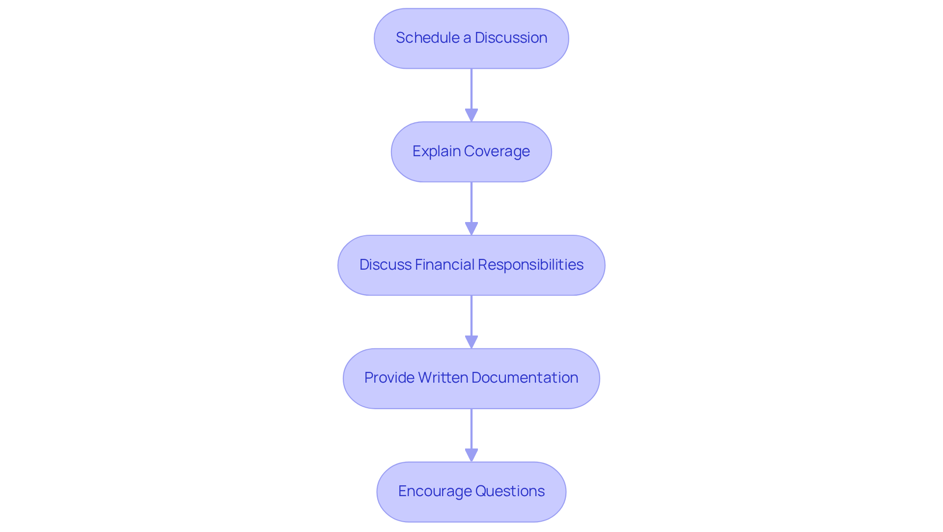 Each box represents a step in the process of discussing coverage with patients. Follow the arrows to see how each step leads to the next, ensuring a comprehensive understanding of their insurance coverage.