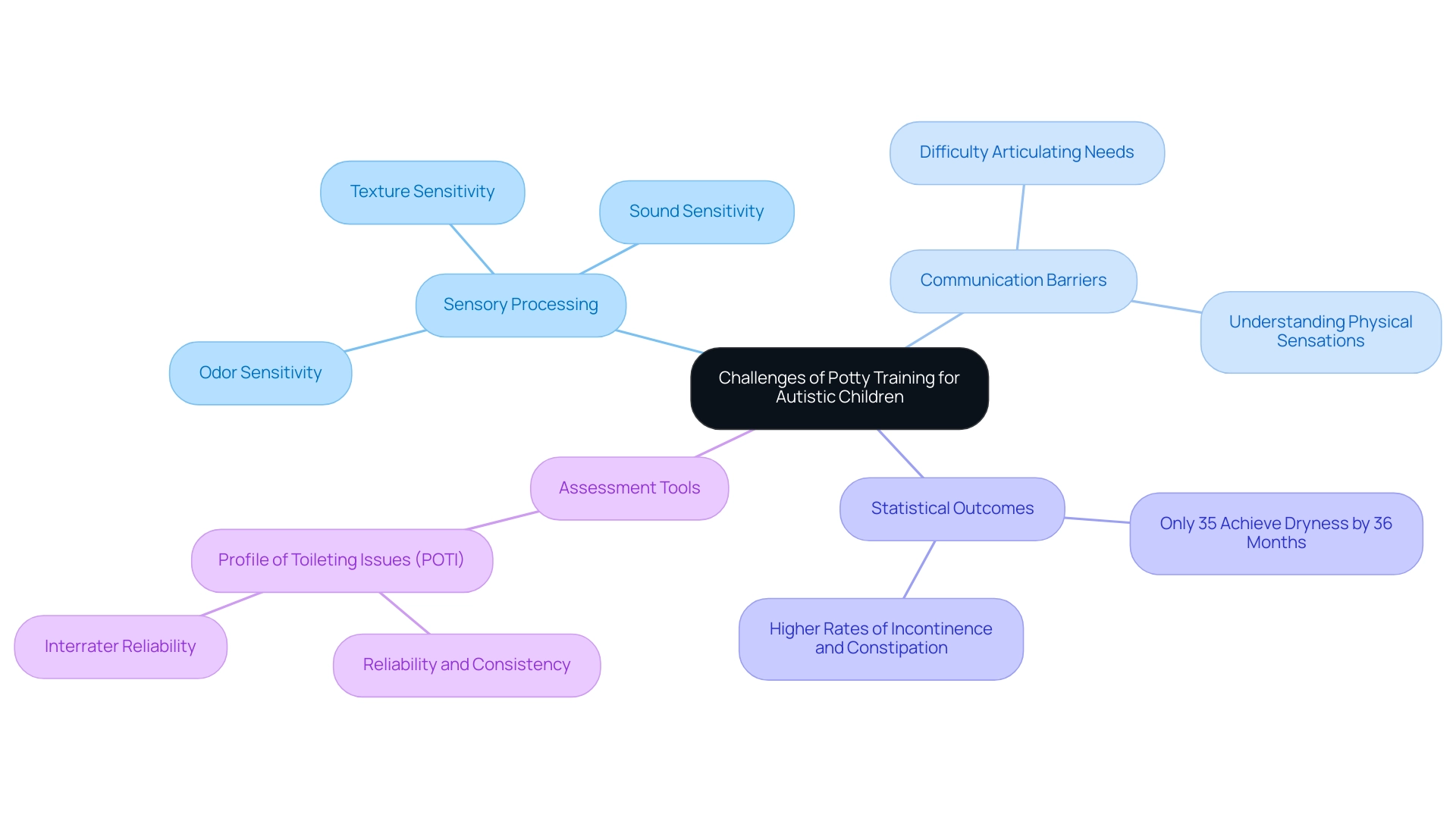 Each branch represents a different category of challenges, with sub-branches detailing specific aspects such as sensory sensitivities and statistical insights.